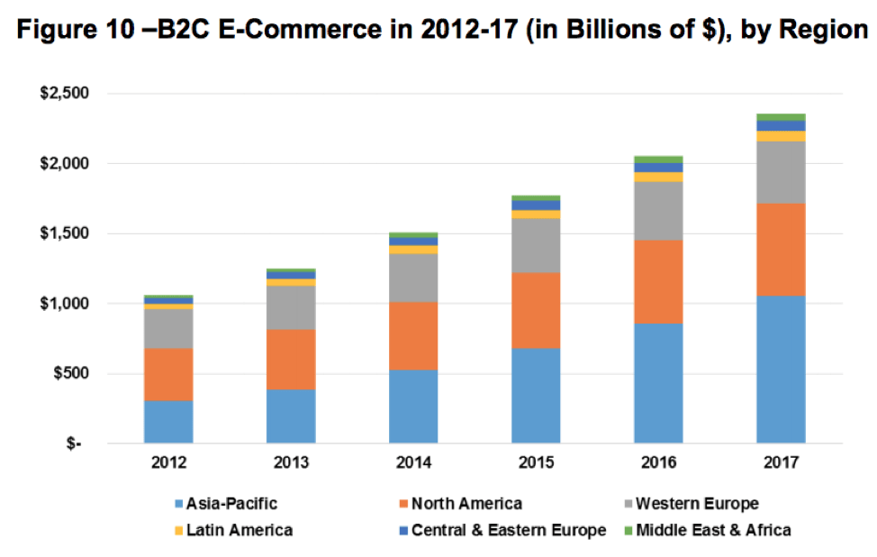 eCommerce in Latin America; Penetration, Opportunity, Companies, M&A ...