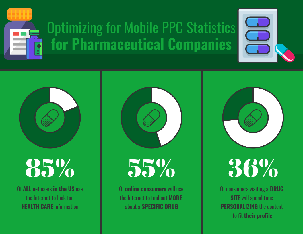 PPC for Pharmaceuticals | Optimum7