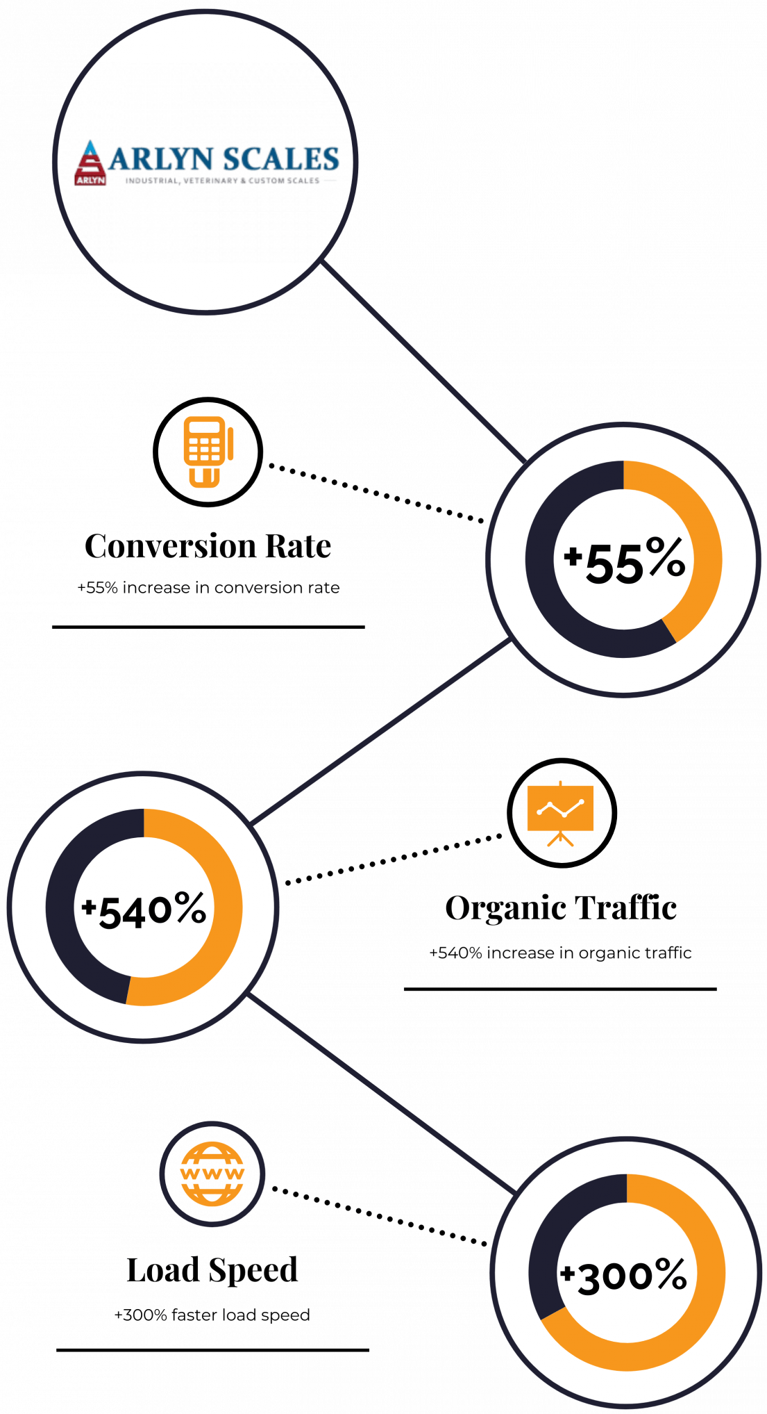 Arlyn Scales Case Study - Industrial Scales eCommerce Site Case Study
